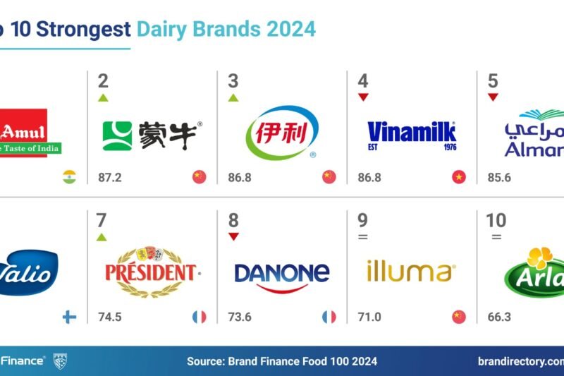 Amul, a maior marca mundial de alimentos e de laticínios em 2024 ... Amul, a maior marca mundial de alimentos e de laticínios em 2024 ...